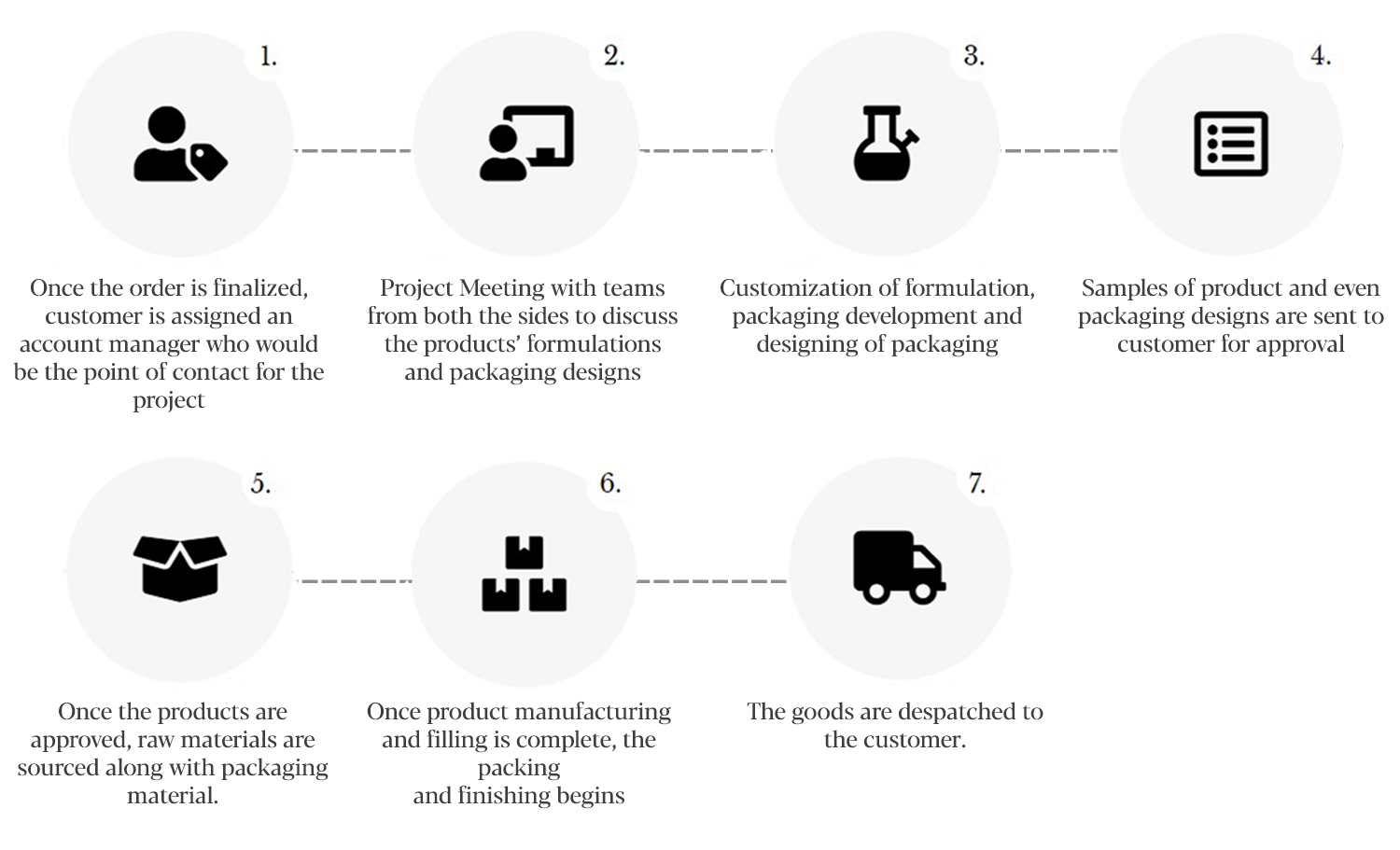 Contract Manufacturing